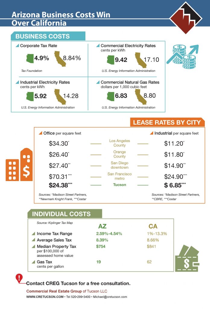 Arizona business costs win over California - Your Trusted Commercial ...